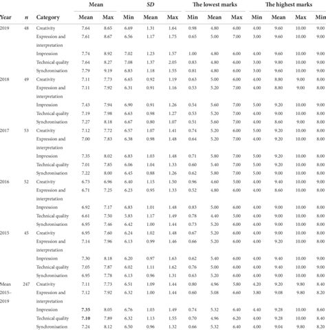 Mean Minimum And Maximum Values For Five Categories And The Final Download Scientific Diagram