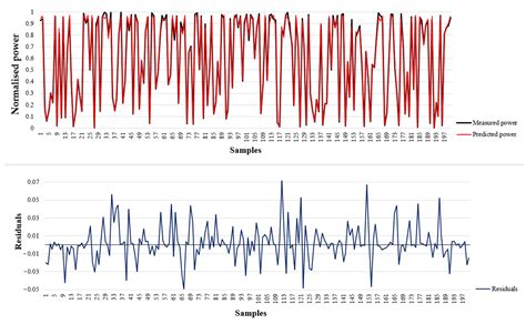 Performance Monitoring Of Wind Turbines Gearbox Utilising Artificial Neural Networks — Steps
