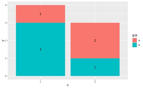 R How To Label Geombarposition Fill Using Geomtext Stack Overflow