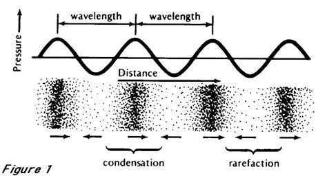 Acoustics Compression Vs Rarefaction In Sound Waves Physics Stack Exchange