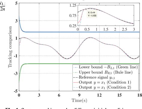 Figure 1 From Fixed Time Adaptive Neural Network Tracking Control For Output Constrained High