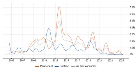 Sql Server Reporting Services Jobs In Swindon Co Occurring Skills And Salary Benchmarking It