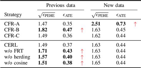 Figure 4 From Continual Causal Inference With Incremental Observational Data Semantic Scholar