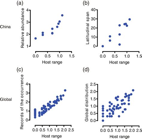 Relationships Between The Host Range Host Family Number And Species Download Scientific