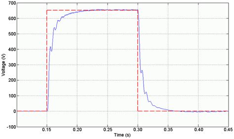 Output Voltage Response For A V D Step Download Scientific Diagram