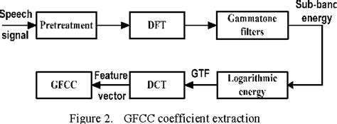 Figure 1 From A New Algorithm For Auditory Feature Extraction Semantic Scholar