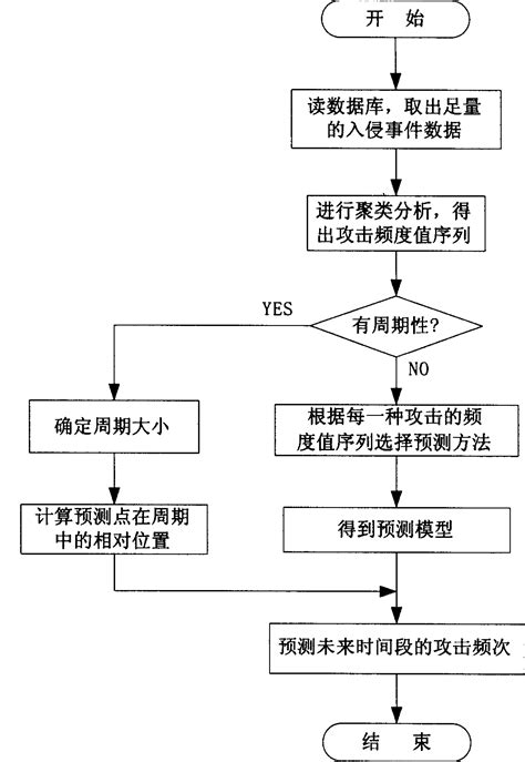 Network Safety Pre Warning Method Eureka Patsnap