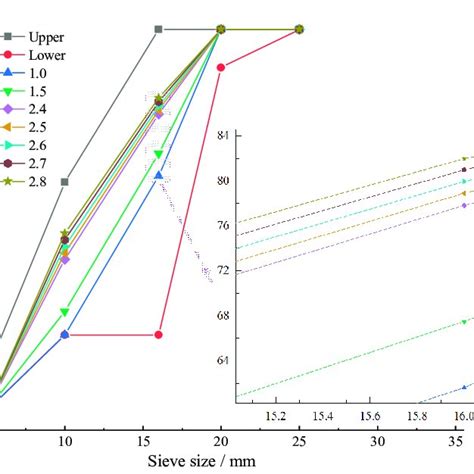 Aggregate Grading Curves With Different Fractal Dimensions Download