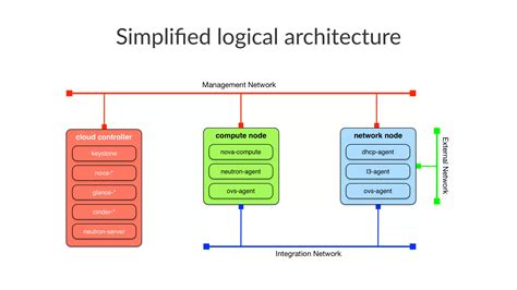 Weird Things Weve Seen With Openstack Neutron Ppt
