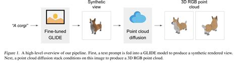 Diffusion Model For 2d3d Generation 相关论文分类 知乎