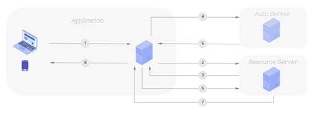Refresh Token Flow Viümi Developers