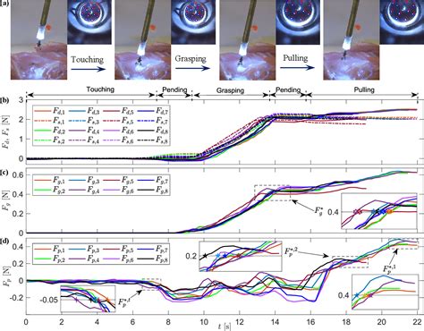 Figure 9 From Haptics Enabled Forceps With Multimodal Force Sensing Toward Task Autonomous