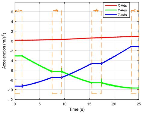 A Novel Method And System Implementation For Precise Estimation Of Single Axis Rotational Angles