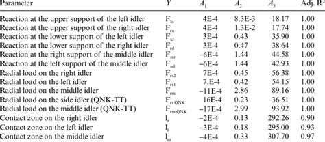 Polynomials Describing Trend Curves Download Scientific Diagram