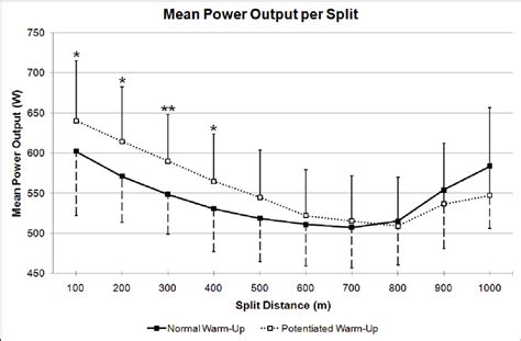 Mean Power Output Per Split And Sd Between The Two Warm Up Conditions Download Scientific