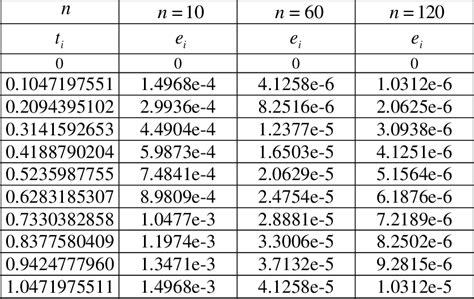 Table 2 From A Numerical Method For Functional Hammerstein Integro Differential Equations
