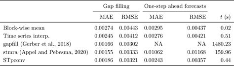Efficient Data Driven Gap Filling Of Satellite Image Time Series Using Deep Neural Networks With