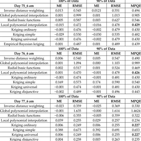 Test Results Of Accuracy Analysis Of Different Interpolation Methods