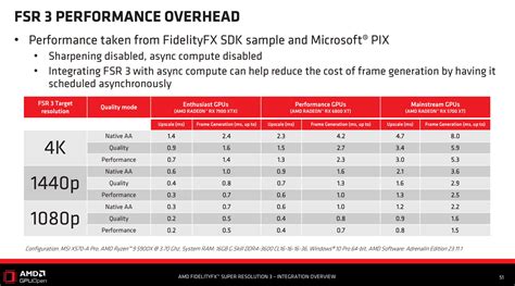 Масштабирование FSR 3 теперь можно прикрутить к любой игре AMD опубликовала исходный код