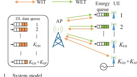 Figure 1 From Joint Downlink And Uplink Energy Minimization In Wet Enabled Networks Semantic