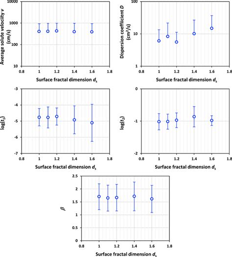 The Average Solute Velocity Dispersion Coefficient Logarithm Of