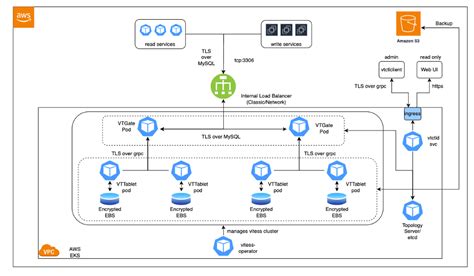 Scaling Oltp Databases Proofpoint Uk