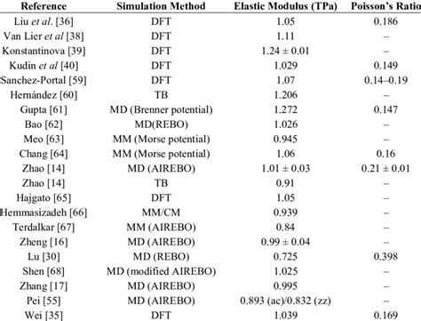 Elastic Modulus And Poissons Ratio Of Graphene Calculated By Atomistic