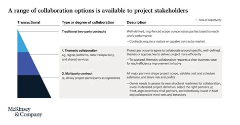 Global Infrastructure Initiative On Linkedin Transitioning From A Transactional Contracting