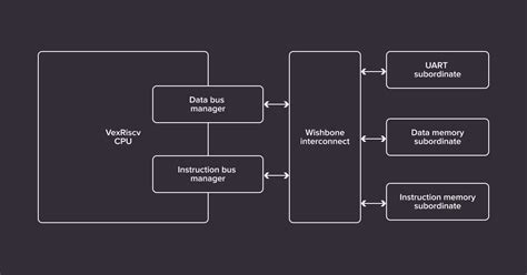 Topwrap Open Source Toolkit For Modular Parameterizable Digital Logic Design Chips Alliance