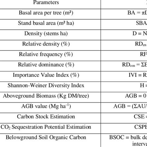 Equations Used For The Parameters Measured In The Study Download Equations Used For The Parameters Measured In The Study Download
