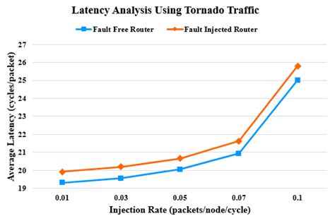 Fault Tolerant Network On Chip Router Architecture Design For