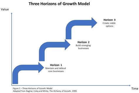 Strategic Agility The Three Horizons For Growth Professor Annibal