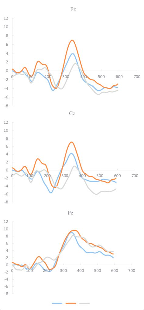 Event Related Potential ERP Difference Waves Depicting The Difference Download Scientific