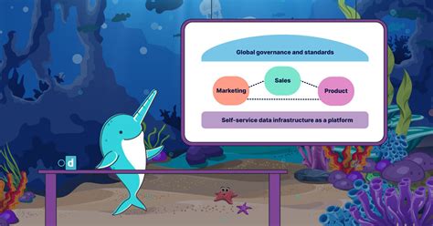 Enabling A Data Mesh With An Open Lakehouse Dremio