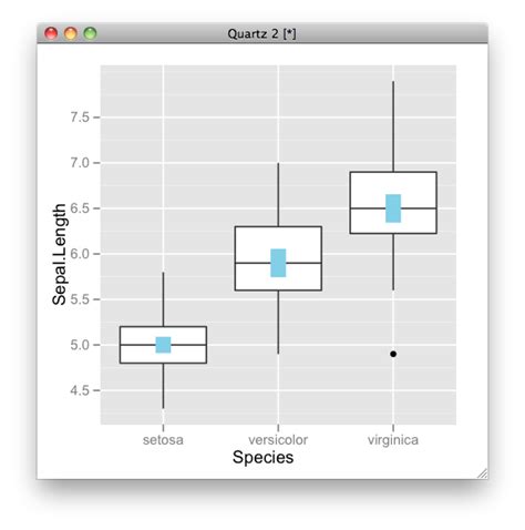 R Can I Get Boxplot Notches In Ggplot2 Stack Overflow