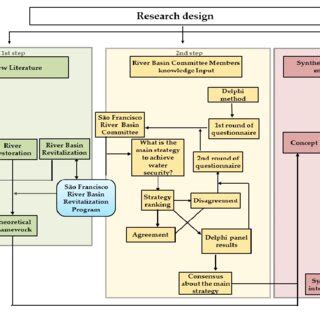 Research Method Design Synthesis Flowchart Download Scientific Diagram