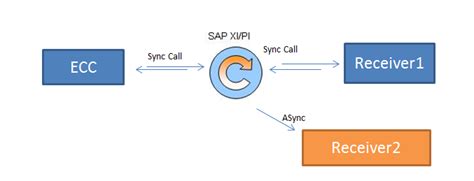 Sync To Sync1 And Async2 Receivers Sap Community