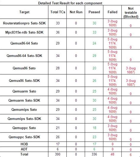 Yocto Weekly Test Report Yocto Project