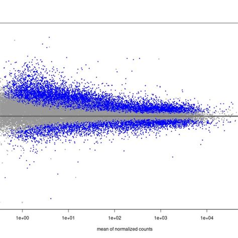 Ma Plot Of Differentially Expressed Genes Identified In Ad Patient