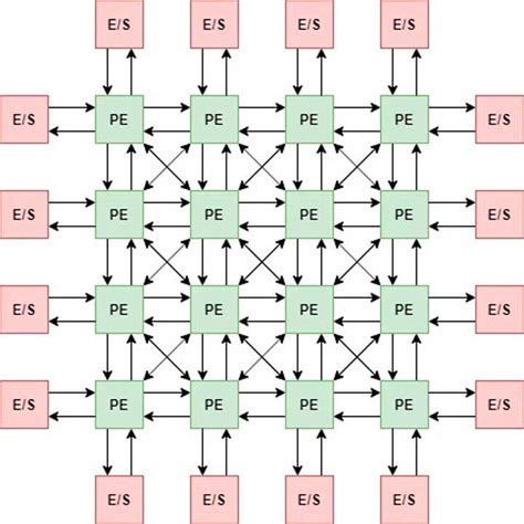 Tensor Core 또는 Npu와 같은 Ai 용 Cpu는 어떤 아키텍처를 사용합니까