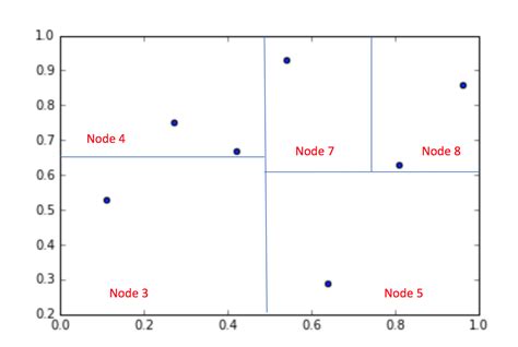 Machine Learning Create Geographical Grid Based On Data Using K D