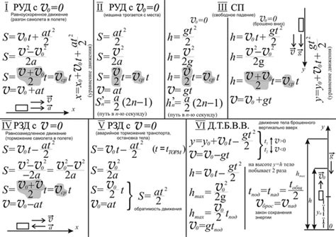 Кинематика формулы физика 9 класс Формулы по теме Основы кинематики