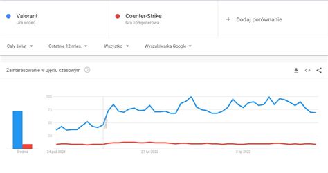 CSGO Vs Valorant Who Won The Fight After 2 Years Surprising Results In Twitch Viewership