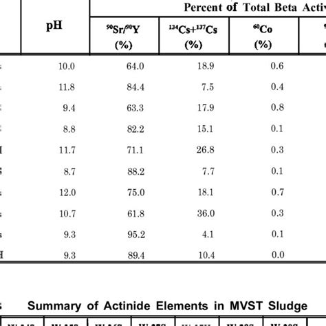 Summary Of Rcra Regulatory Limits Download Table