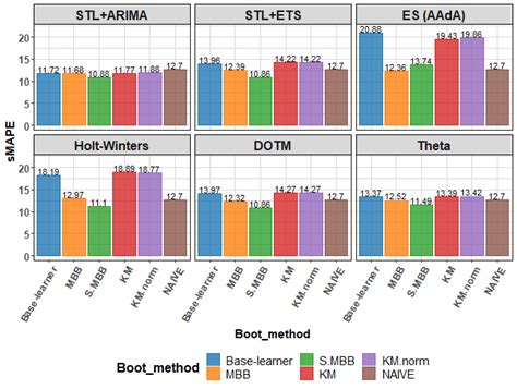 Bootstrapping Time Series For Improving Forecasting Accuracy R Bloggers