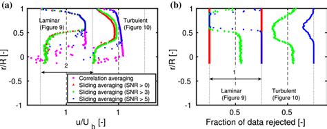 A The Role Of Snr Threshold On Time Averaged Velocity Results Computed Download Scientific