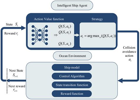 jmse free full text intelligent ship collision avoidance algorithm