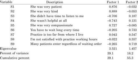 Factor Analysis Varimax Rotated Factor Matrix Download Table