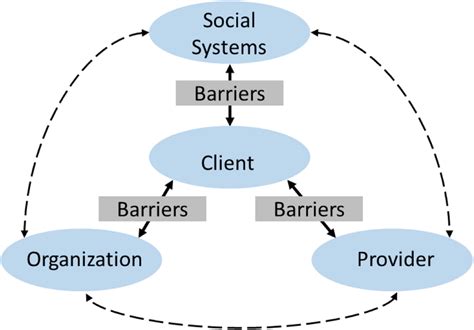 Barriers To Service Integration—a Client Centered Relational Framework