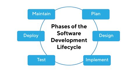 An Overview Of Software Development